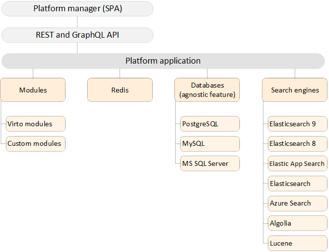 Back End Architecture - Conceptual Overview - Platform Dev Docs